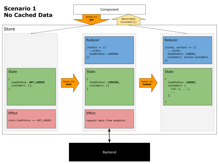 NgRx Best Practices Series: 1. Cache & LoadStatus - Rainer Hahnekamp