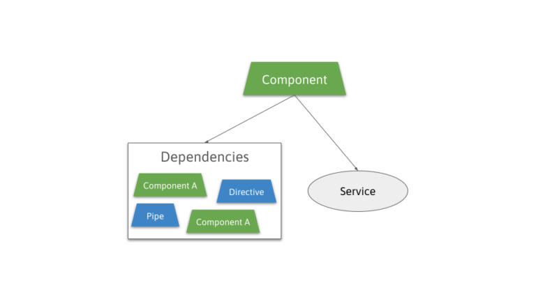 Angular Standalone Components and their impact on modularity - Rainer ...